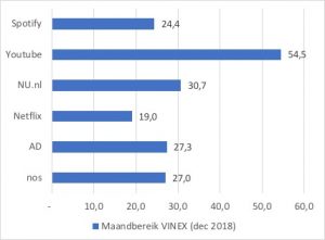 Meest gebruikte apps?